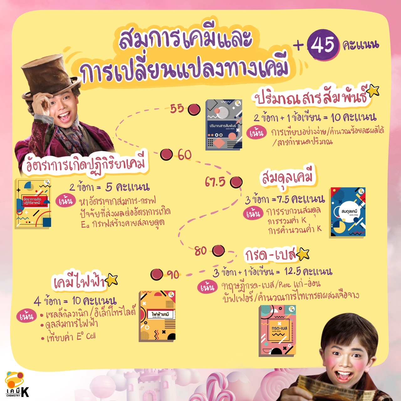 เส้นทางพิชิตเคมี A-LEVEL 70+ - คอร์สเรียนเคมีออนไลน์ | เคมีพี่กัปตัน-เคมีK