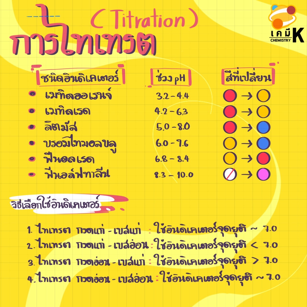 สรุป “การไทเทรต” กรด-เบส เคมี ม.5 - คอร์สเรียนเคมีออนไลน์ | เคมีพี่ ...