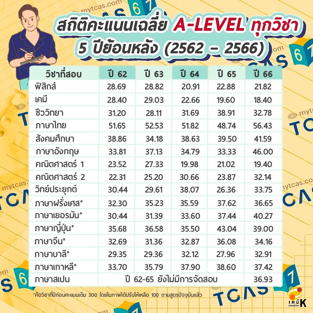 สถิติคะแนนเฉลี่ย A-LEVEL ทุกวิชา 5 ปีย้อนหลัง (2562 – 2566) - คอร์สเรียนเคมีออนไลน์ | เคมีพี่ ...