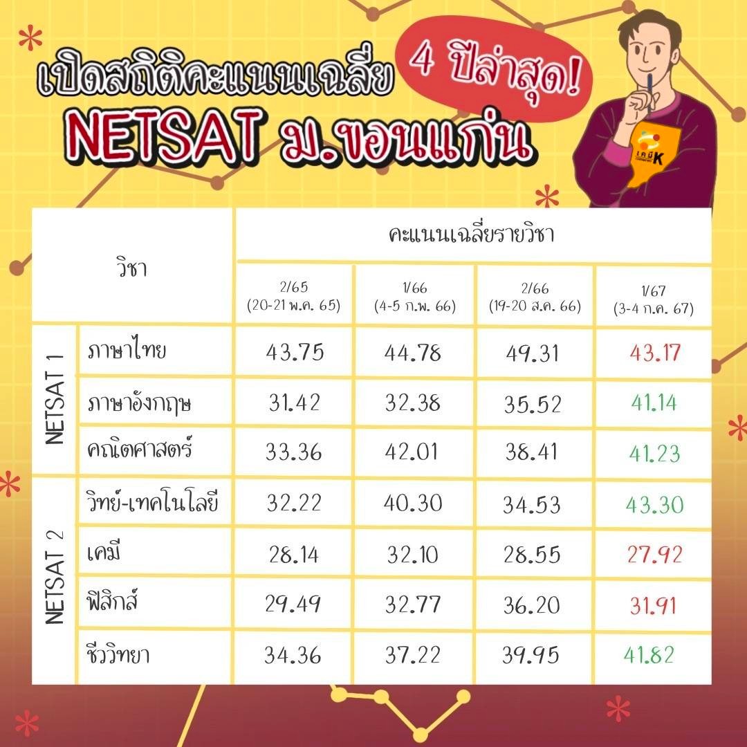 เปิดสถิติคะแนนเฉลี่ย NETSAT ม.ขอนแก่น 4 รอบล่าสุด - คอร์สเรียนเคมีออนไลน์ | เคมีพี่กัปตัน-เคมีK